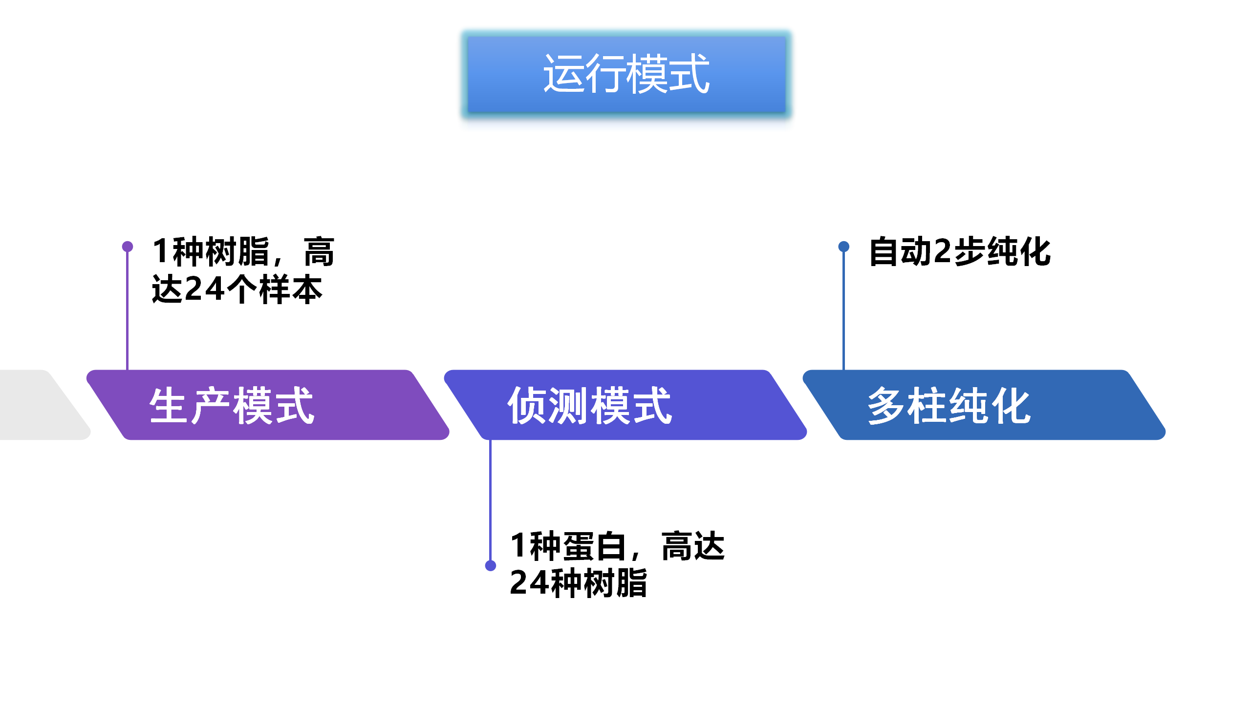 Protein Maker高通量蛋白纯化系统 | Biokingdom
